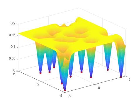Mesh Plot Of The Mse Of Trained Kriging Model Download Scientific Diagram