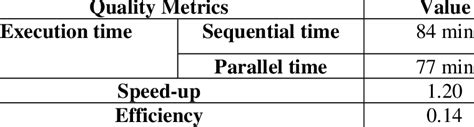 Sequential Vs Parallel Version Run Times Download Scientific Diagram