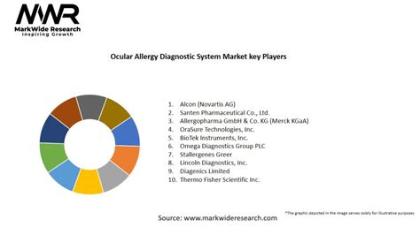 Ocular Allergy Diagnostic System Market Analysis Industry Size Share Research Report
