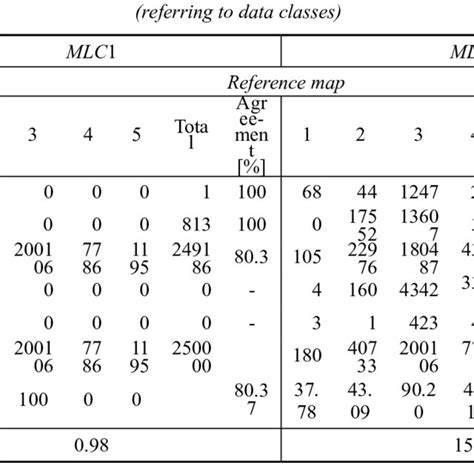 results of confusion matrices derived from mlc1 method and mlc2 method