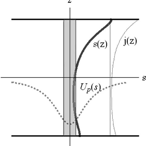 Vortex String In The Potential Well Of A Linear Defect In The Presence