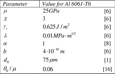 Table 1 From Continuous Dynamic Recrystallization During Severe Plastic