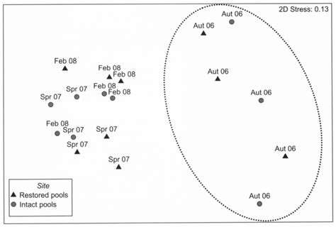Mds Plot Of Both Treatments And Seasons Based On Macroinvertebrate Download Scientific Diagram