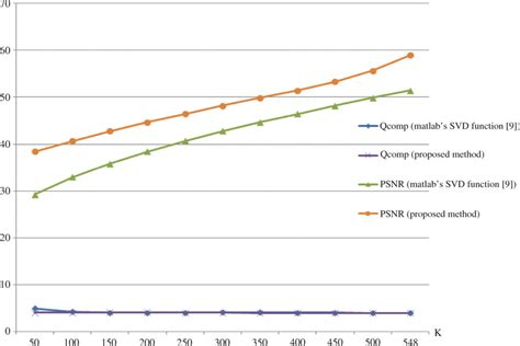 Relation Between Image Rank Compression Ratio And Psnr For