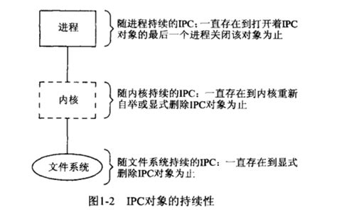 Unix网络编程卷2进程间通信 笔记 Woopokyuks Blog