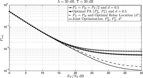 Outage Probability Of Semi Adaptivefixed Allocation Algorithms In An