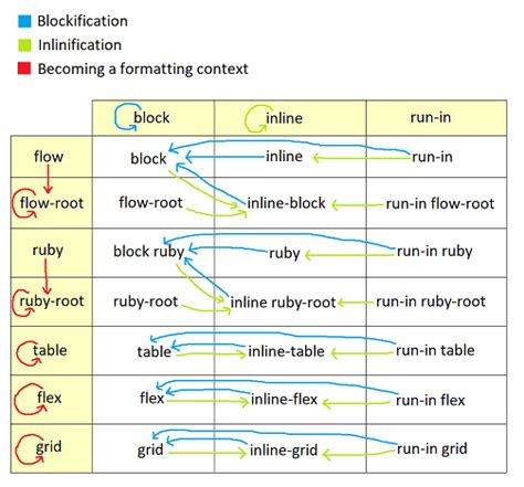 Css Display Should Run In Flow Root Blockify To Block Or Flow Root · Issue 1715 · W3c