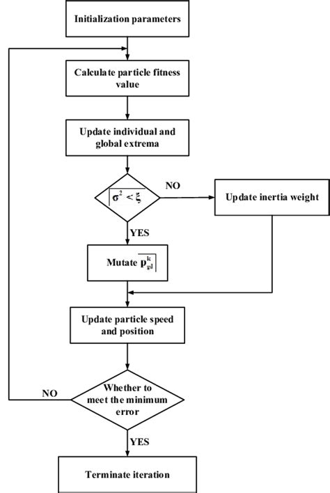 The Specific Algorithm Flow Chart Of Mpso Download Scientific Diagram
