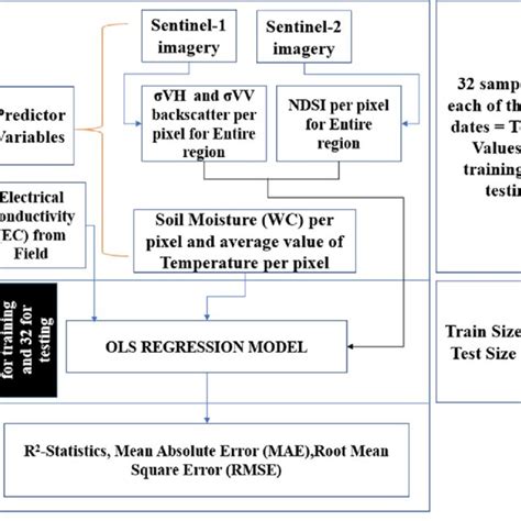 Details Of Training And Testing The Soc Estimation Models Download