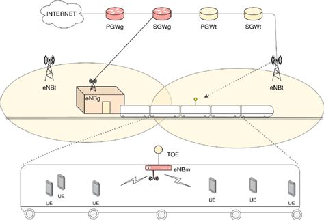 Mobile Relay Architecture Download Scientific Diagram