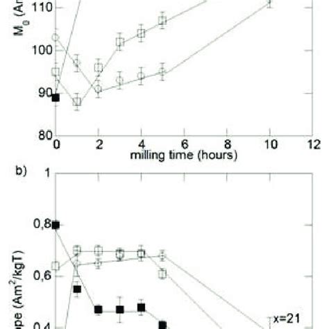 A M 0 And B Slope Versus Milling Time Of Fe 70 Al 30 X Si X Alloys At