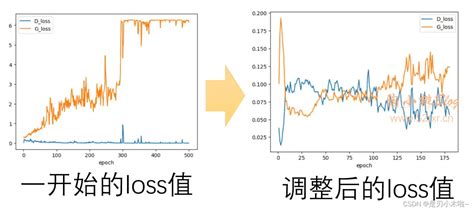 （具体解决方案）训练gan深度学习的时候出现生成器loss一直上升但判别器loss趋于0 生成器损失不断增加 csdn博客