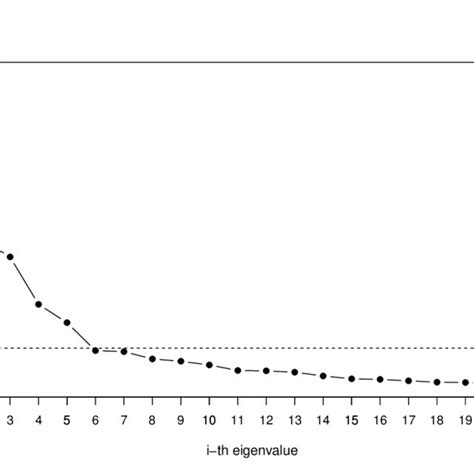 Eigenvalues Scree Plot For Global Factor Analysis Download