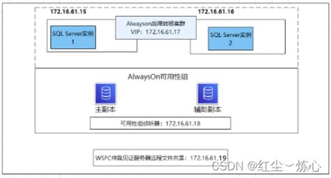Sqlserver2016 Alwayson集群搭建sqlserver集群方案 Csdn博客