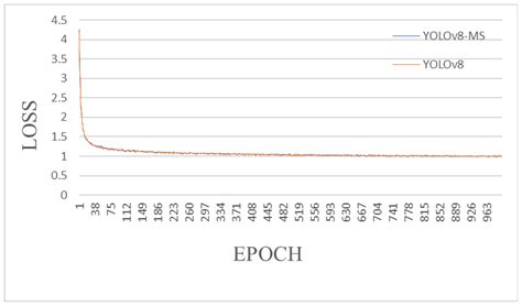Yolov8ms Algorithm For Solving Difficulties In Multiple Object Tracking Of Simulated Corn