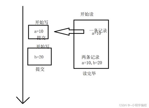 数据库的事务 Csdn博客