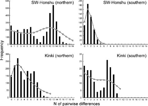 Mismatch Distributions Of Pairwise Nucleotide Differences Among Mtdna Download Scientific