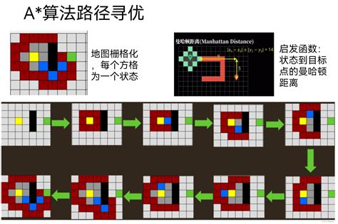 自动驾驶路径规划——a（astar）算法astar算法 Csdn博客