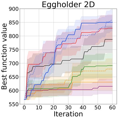 Optimization Results For Four Synthetic Functions In Table 1