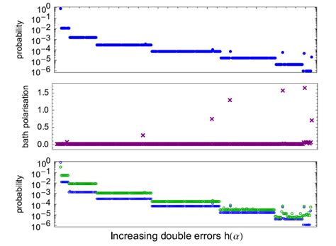 Top All 2 8 Exact Non Markovian Error Probabilities For A 8 Photon Top All 2 8 Exact Non Markovian Error Probabilities For A 8 Photon
