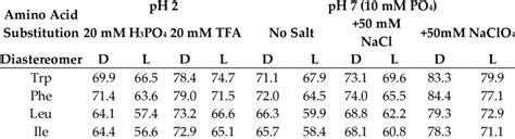 Retention Times In Mobile Phases Presence Of Nearest Neighbour Effect Download Scientific