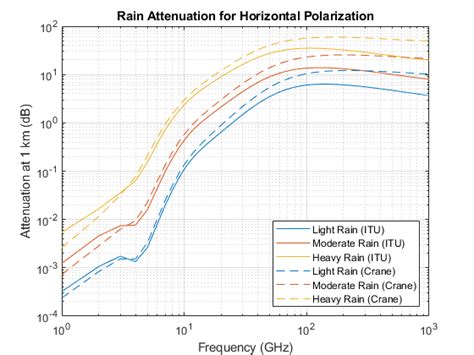 modeling the propagation of radar signals matlab and simulink