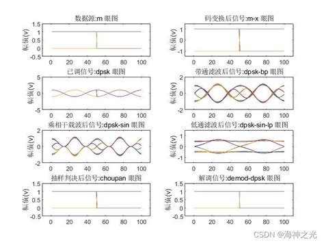 【误码率仿真】基于matlab 2dpsk调制解调系统仿真（含眼图 误码率）【含matlab源码 4257期】 2dpsk误差 csdn博客