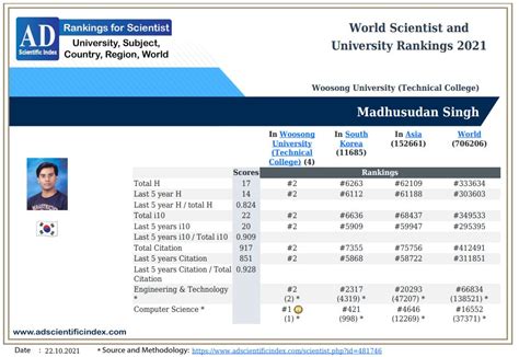 Dr Madhusudan Singh On Linkedin Scienceandtechnology Computerscience Scientist Ranking2021