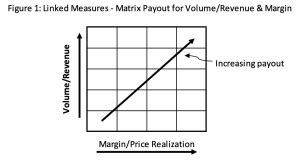 Measuring Sales Performance By Revenue Or Margin