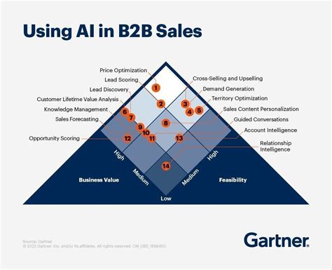 Using Ai In B2b Sales Gartner — Charliecowan Ai Accelerate Ai Adoption