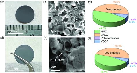 Optical And Sem Images Showcasing Cathode Composites Obtained Through