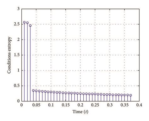 instantaneous jump of conditional entropy on ddos attacks download
