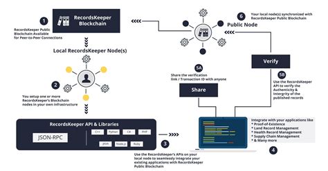 Recordskeeper An Open Public Ecosystem For Record Keeping And Data Security