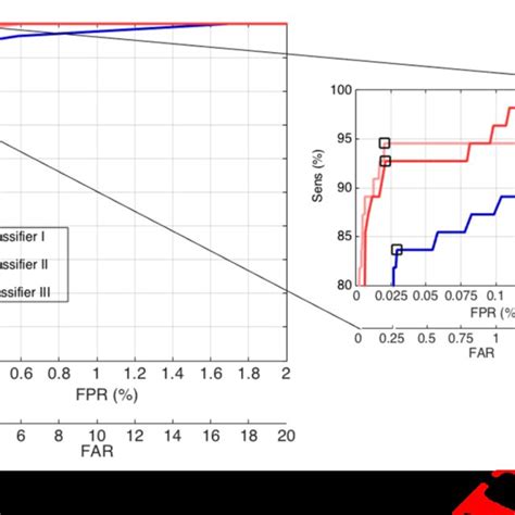 Receiver Operating Characteristic Roc Curves Of The Three Classifiers