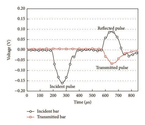 Incident Wave Reflected Wave And Transmitted Wave In The Bars In The Download Scientific