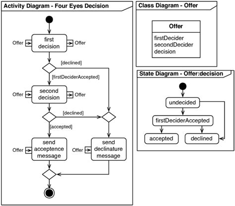 UML Model Example Download Scientific Diagram
