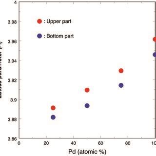 Lattice Parameter Of The FCC Phase Versus Composition Download Scientific Diagram