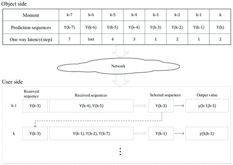 Scheme Of The Data Selection At User Side Download Scientific Diagram