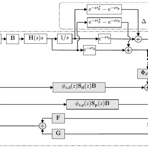 figure a 14 equivalent closed loop prediction based control with delay