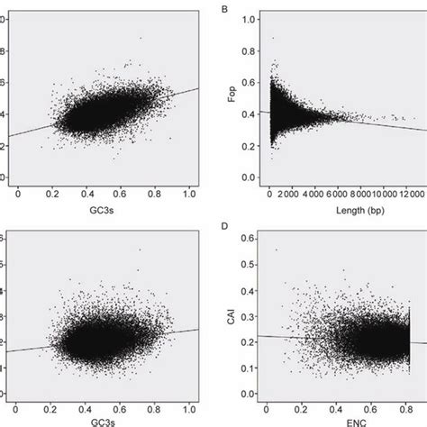 Distribution Of Genes With Different Gc Contents In Apple Download Scientific Diagram