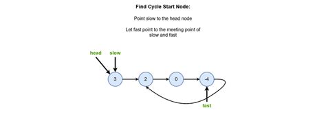 142 Linked List Cycle Ii Leetcode Fastest Solution