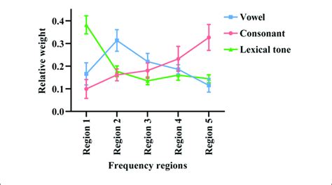 The Relative Weights Of Different Frequency Regions For Mandarin Download Scientific Diagram