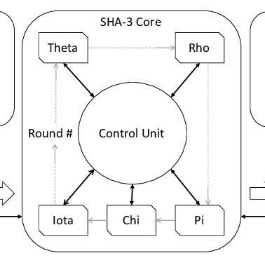 Simplified Architecture For Our Sha Hmac Implementation Showing The