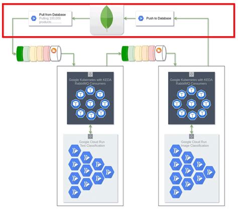 Event Driven Scalability In Data Processing Pipeline Towards Data Science