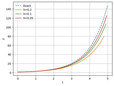 Forward Euler Numerical Analysis