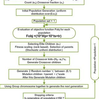 Steps Of Proposed Genetic Algorithm Download Scientific Diagram