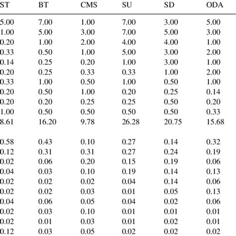 comparison matrix and normalized comparison matrix download