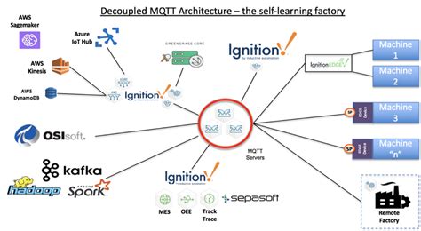 Practical Iiot Solutions For Manufacturing Inductive Automation