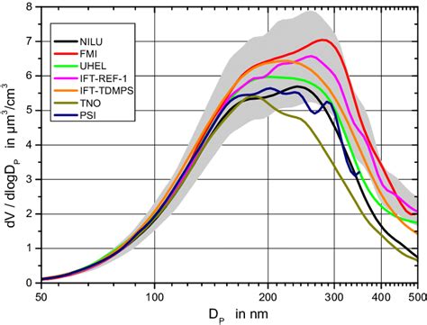 Intercomparison Of The Ambient Volume Particle Size Distribution Of The
