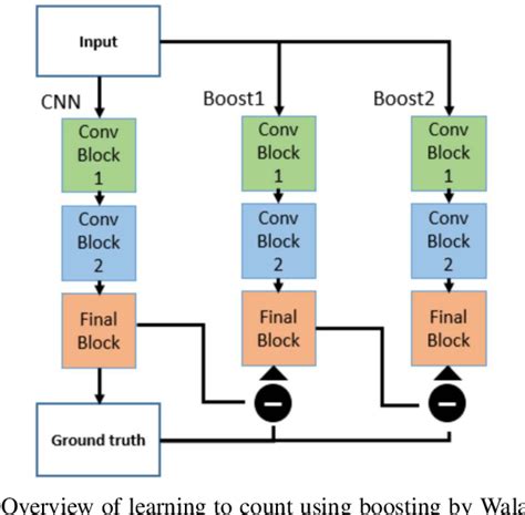 Figure 5 From A Survey Of Recent Advances In Cnn Based Single Image Crowd Counting And Density